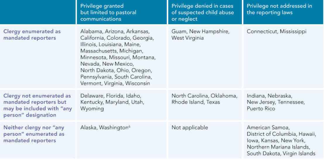 CONFESSIONAL PRIVILEGE AND MANDATORY CHILD ABUSE REPORTING – Church ...